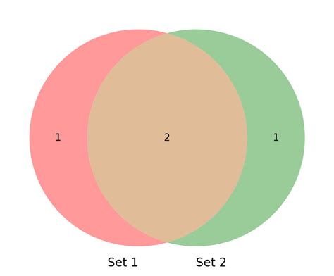 Set Probability Statistics Data Visualization Resources