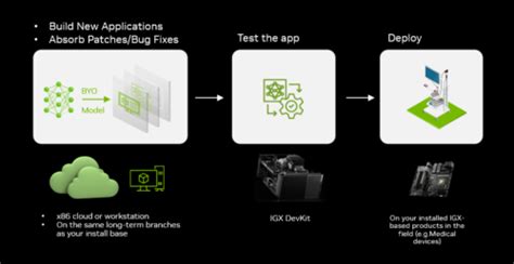 Developing Production Ready Ai Sensor Processing Applications With
