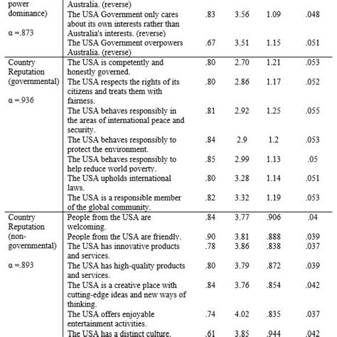 Factor Loadings Mean Standard Deviation And Standard Error Of The