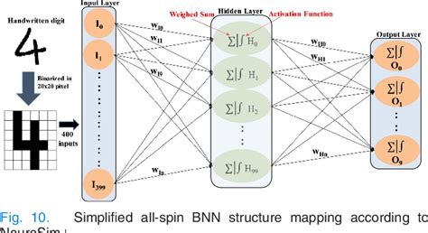 Figure 10 From Energy Efficient All Spin Bnn Using Voltage Controlled Spin Orbit Torque Device