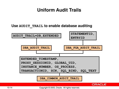 Ppt Implementing Oracle Database Security Powerpoint Presentation