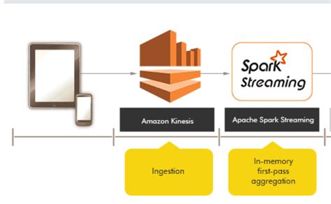 Spark Streaming And Real Time Analytics On Aws By Siva M The Startup