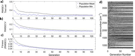 Application Of The Proposed Ga Based Wavelength Selection Method To The Download Scientific