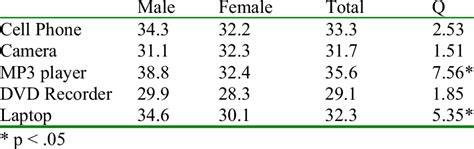 Sex Differences In Mean Rating Of Product Knowledge Download Table