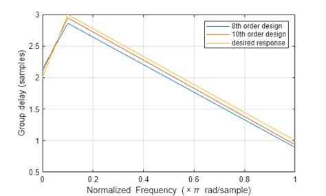 Iir Filter Design Given A Prescribed Group Delay Matlab And Simulink