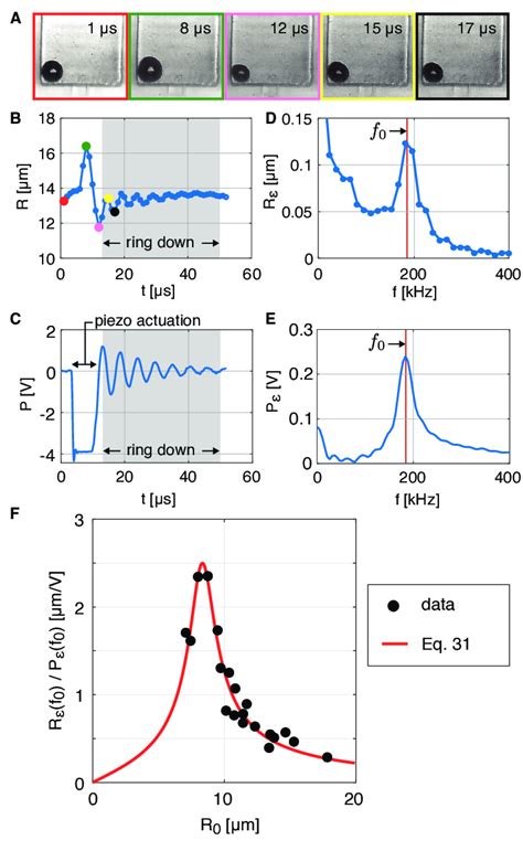 A Selected Frames Of A High Speed Recording Of An Oscillating Bubble Download Scientific