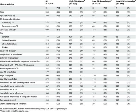 Patient Characteristics Stratified By TB Stigma TB Knowledge And HIV Download Table