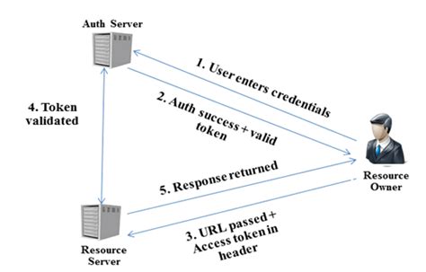 Securing Restful Web Services Using Spring And Oauth 20 Hsc