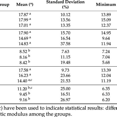 Descriptive Statistics Of Elastic Modulus Mpa For Each Groupsubgroup