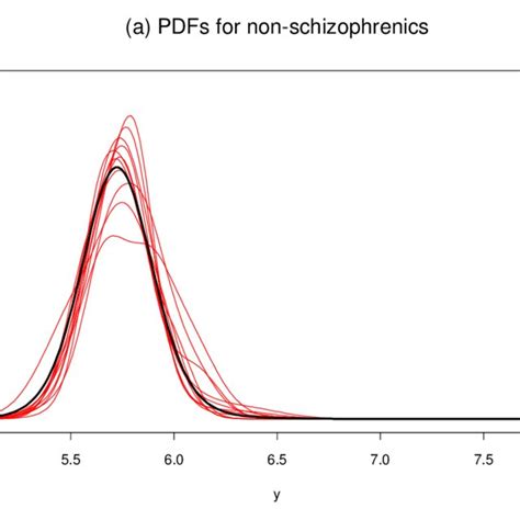 Mean Pdfs For Reaction Time Data These Figures Show The Mean