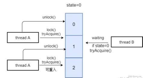 深入理解javaaqs：核心思想、实现原理与应用 csdn博客