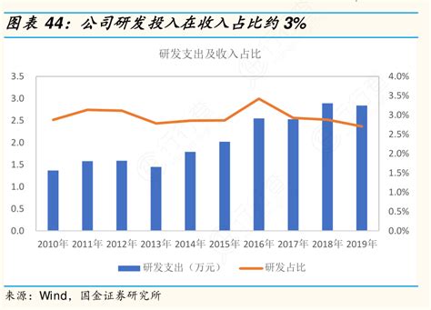 公司研发投入在收入占比约3 行行查 行业研究数据库