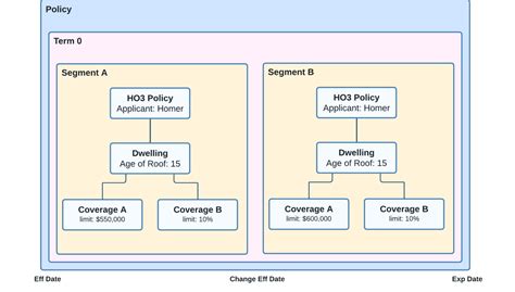 Execute Policy Transactions — Socotra Insurance Suite Home
