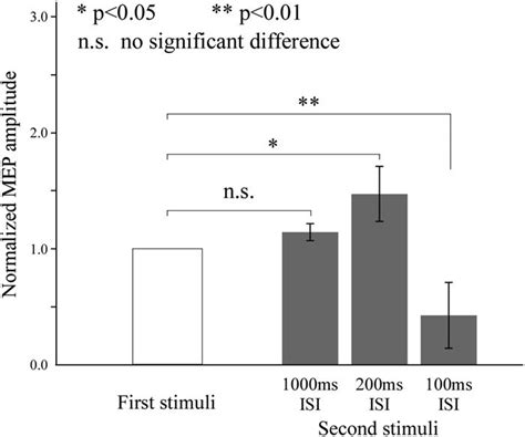 Comparison Of The Means ±sem Of The Normalized Mep Amplitudes The