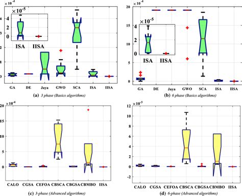 The Box Plot Analysis By The Competitive Basics And Advanced Optimizers
