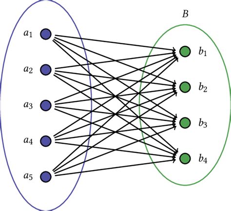 A Complete Directed Bipartite Graph Between The Sets Of Likes And