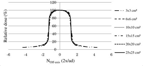 Dose Profiles Of 6 Mv Photon Beam Produced By Varian Clinac 2100 Linear Download Scientific
