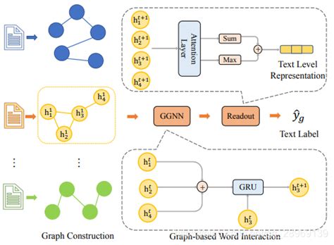 Txtongacl2020 Pytorch复现 Texting Every Document Owns Its Structure Inductive Text Classification