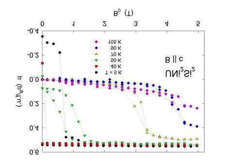Magnetization Curves Of Uni 2 Si 2 In Fields Parallel To The C−axis At Download Scientific