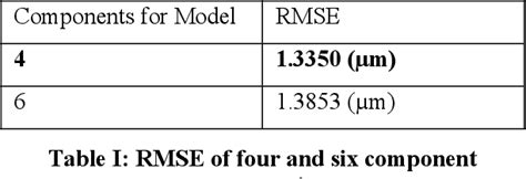 Table I From Learning Data Driven Model Of Damped Coupled Oscillators From System Impulse