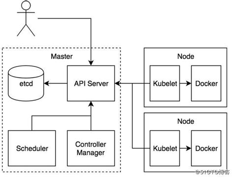 【部署和维护】简述osdockerk8sopenshiftrucher的关系 学习和编辑中kbs和docker Csdn博客