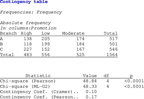 Contingency Tables Output File Categorized Download Scientific Diagram