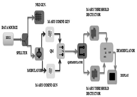 Figure1 Simulation Setup For Qam And Dpsk Modulation Download Scientific Diagram