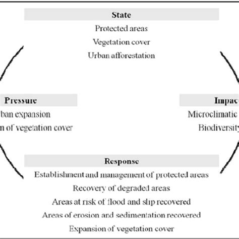 Framework Of Indicators Download Scientific Diagram