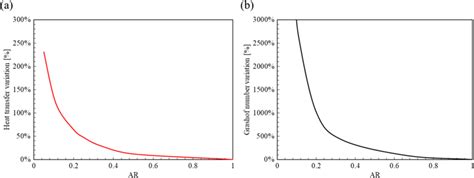 A Heat Transfer Variation And B Grashof Number Variation For