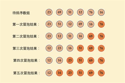 算法 数据结构 常用排序算法之冒泡排序 个人文章 segmentfault 思否