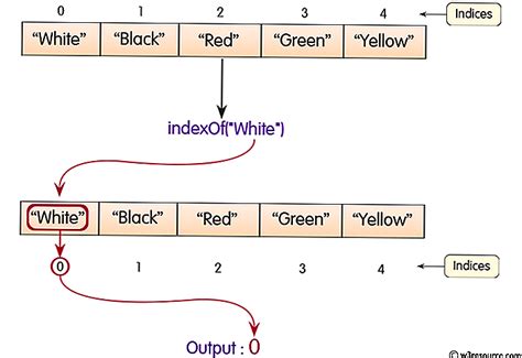Методы массивов Java Java Массивы Java Array