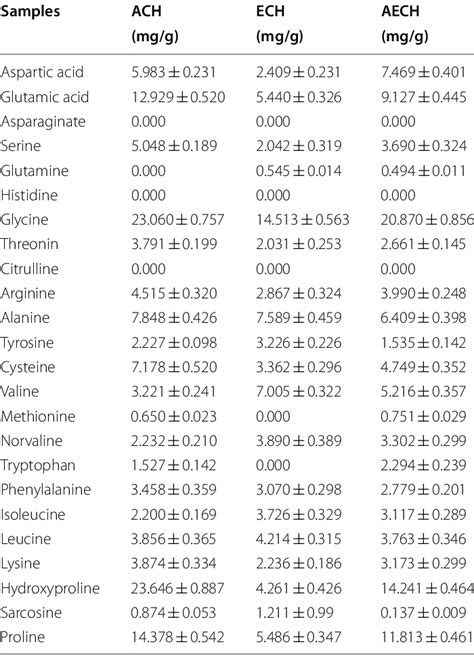 Amino Acid Composition Of Ach Ech And Aech Download Scientific Diagram