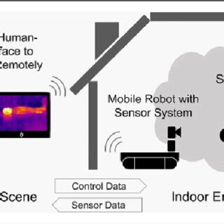 Human Detection Approach During Search And Rescue Missions Download Scientific Diagram