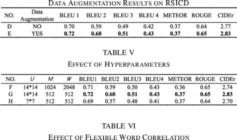 Table V From Remote Sensing Image Captioning With Sequential Attention