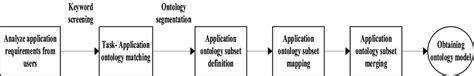 Dynamic Ontology Construction Steps Download Scientific Diagram