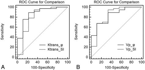 A ROC For Comparison Of Maximal K Trans And K Trans SI For Download Scientific Diagram