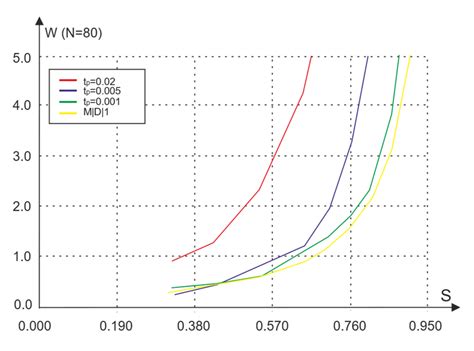 dependence of the average waiting time for different values of the