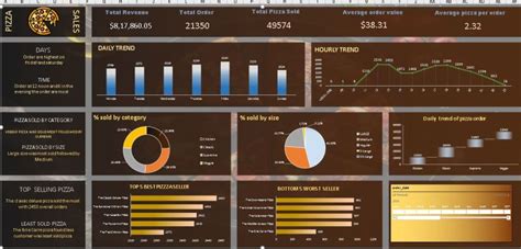 Sourajit Tripathy On Linkedin Msexcel Dataanalyst Mysql Sql