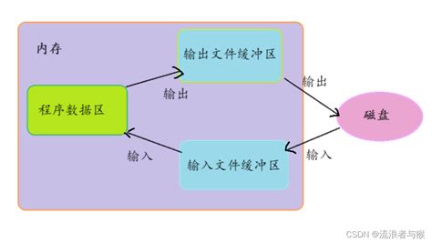 【c语言】对文件的输入输出 文件输入输出 csdn博客