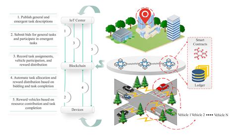 Optimizing Collaborative Task Allocation In Internet Of Vehicles Iov Through Blockchain