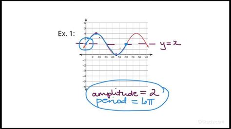 How To Find The Equation Of A Sine Graph Given Two Points Tessshebaylo