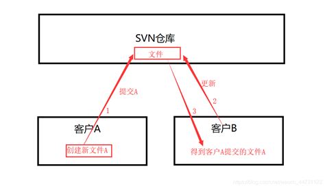 Svn使用一 Tortoisesvn篇入门和权限管理 Csdn博客 Svn使用一 Tortoisesvn篇入门和权限管理 Csdn博客