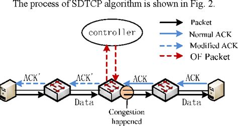 Figure 2 From Sdn Based Tcp Congestion Control In Data Center Networks Semantic Scholar