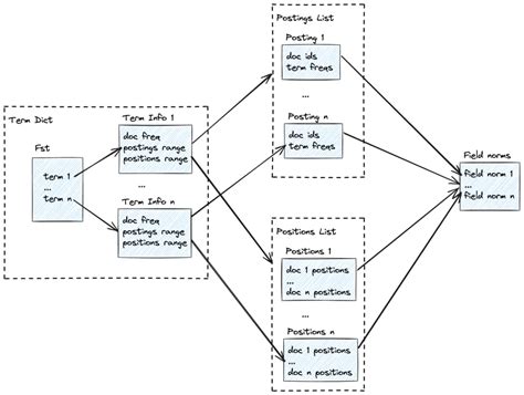 Databend 倒排索引的设计与实现databend查询表占用空间大小 Csdn博客