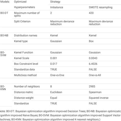 Class Distribution Before And After Smote Resampling Download