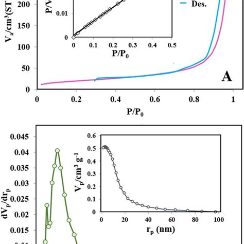 The Nitrogen Adsorption And Desorption Isotherm Curves Of N S Mpc
