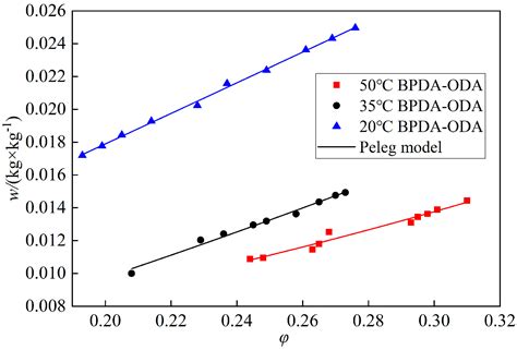 Experimental Measurement Of Diffusion Coefficient Of Polyimide Film For