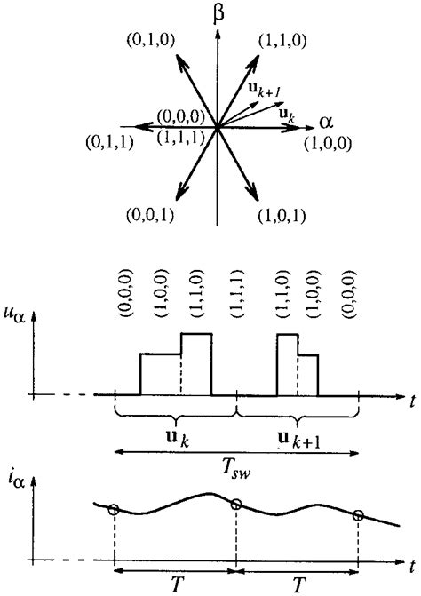 space vector modulation t and t sw are the sampling and switching