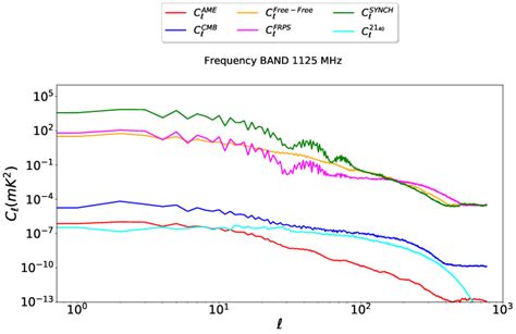 Angular Power Spectra Up To 10 3 Of The Foregrounds Described Download Scientific Diagram