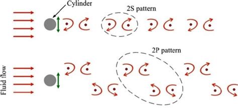 6 Wake Modes Of Vortex Shedding The Cylinder Is To The Left And Has Download Scientific